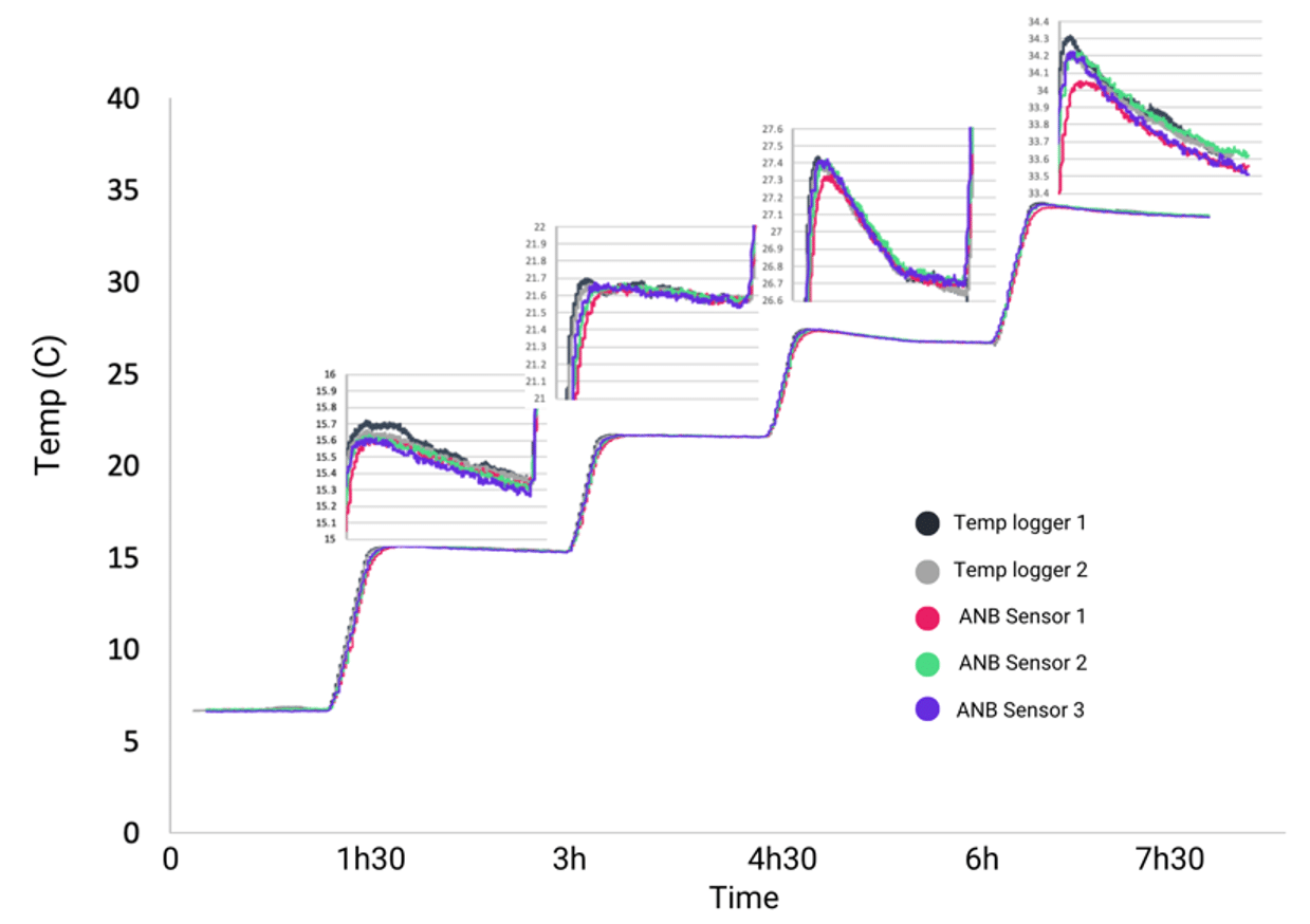 Temperature Validation | ANB Sensors
